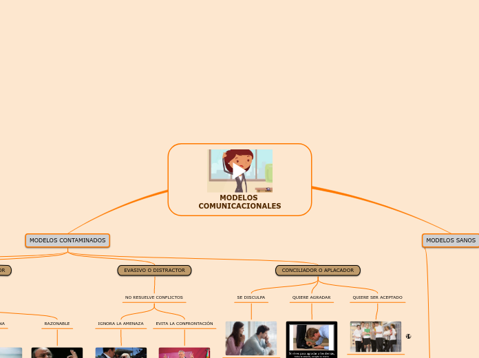 MODELOS COMUNICACIONALES - Mind Map